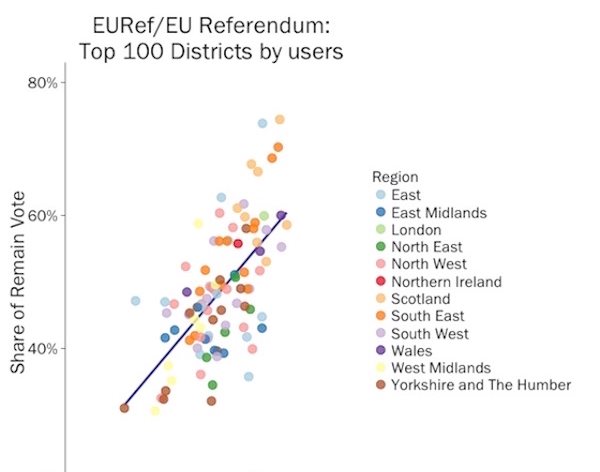 How do tweets map onto the Brexit vote? Neatly, it turns out...
